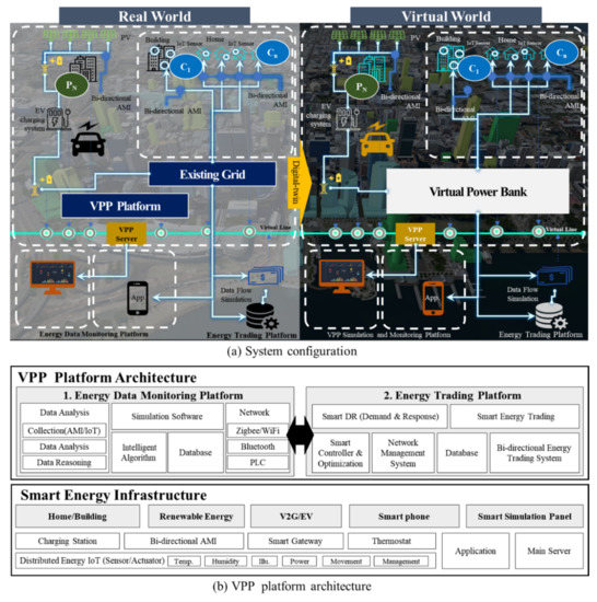 Sensors | Free Full-Text | Distributed Energy IoT-Based Real-Time Virtual Energy Prosumer ...