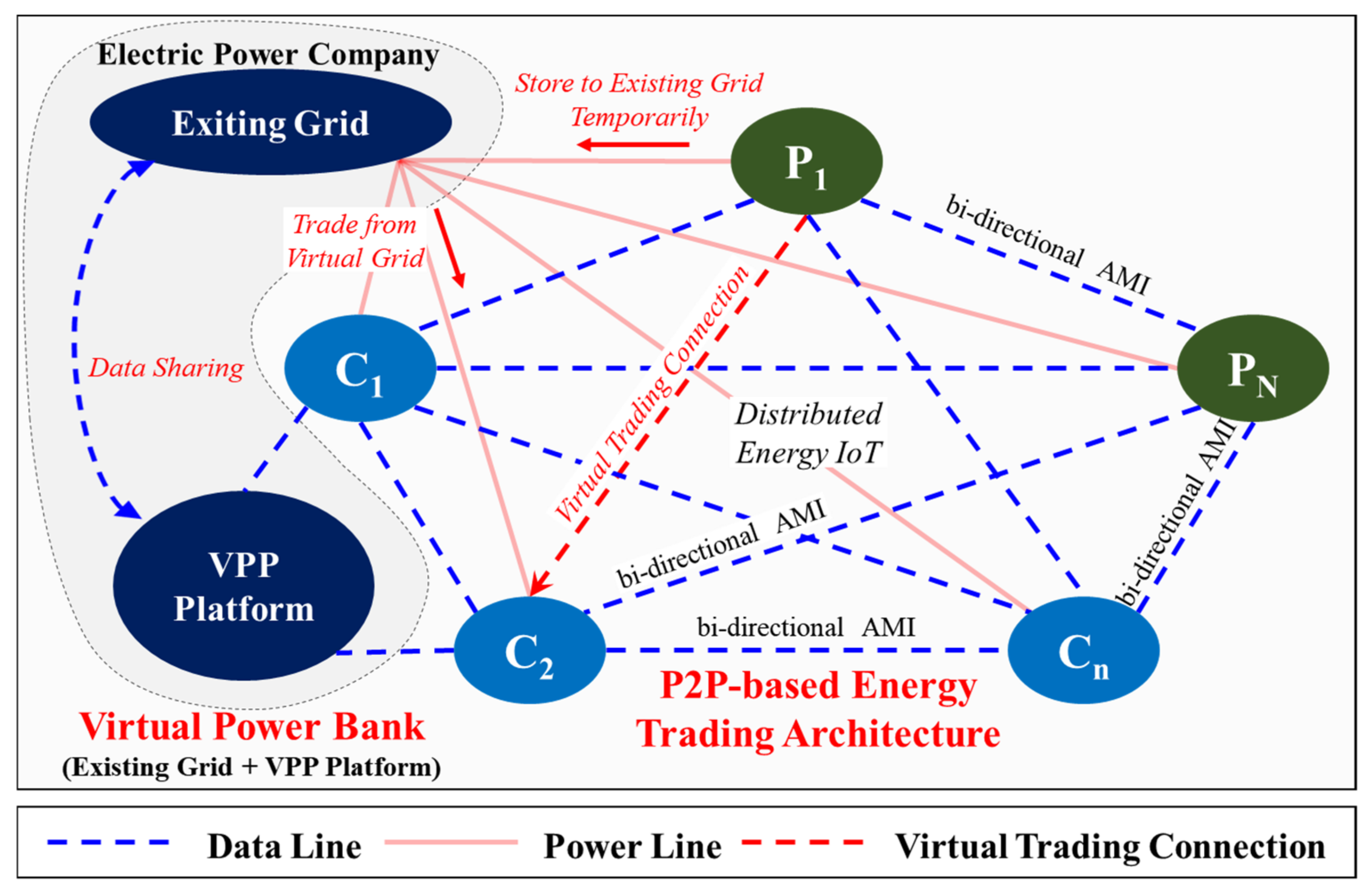 Sensors | Free Full-Text | Distributed Energy IoT-Based Real-Time Virtual Energy Prosumer ...