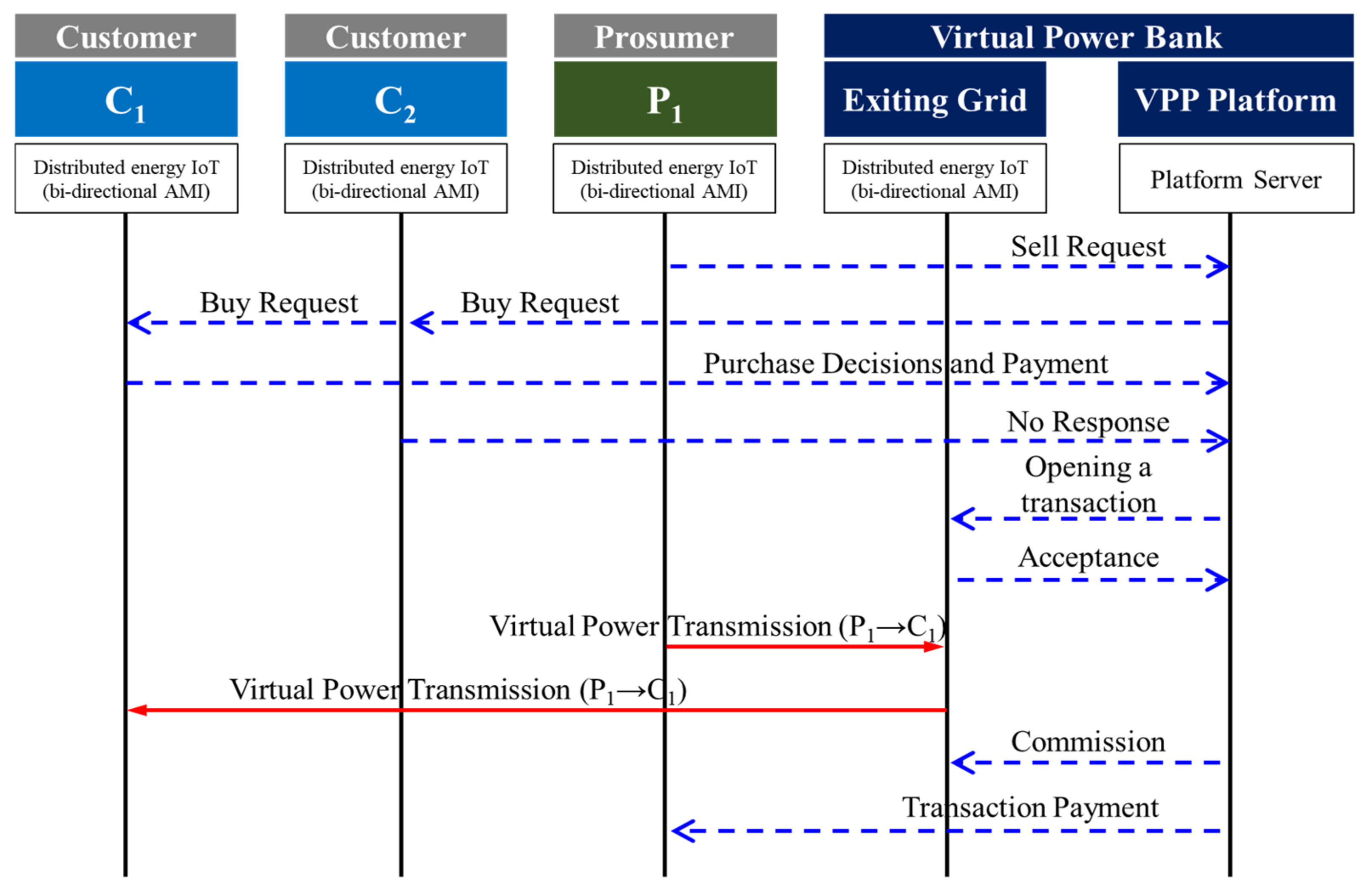 Sensors | Free Full-Text | Distributed Energy IoT-Based Real-Time Virtual Energy Prosumer ...