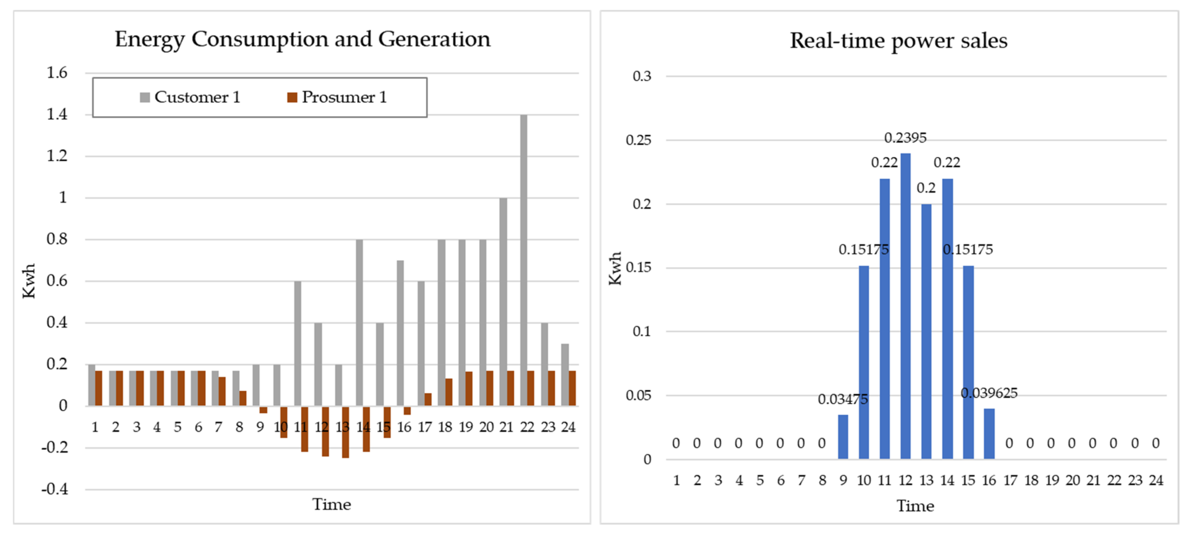 Sensors | Free Full-Text | Distributed Energy IoT-Based Real-Time Virtual Energy Prosumer ...