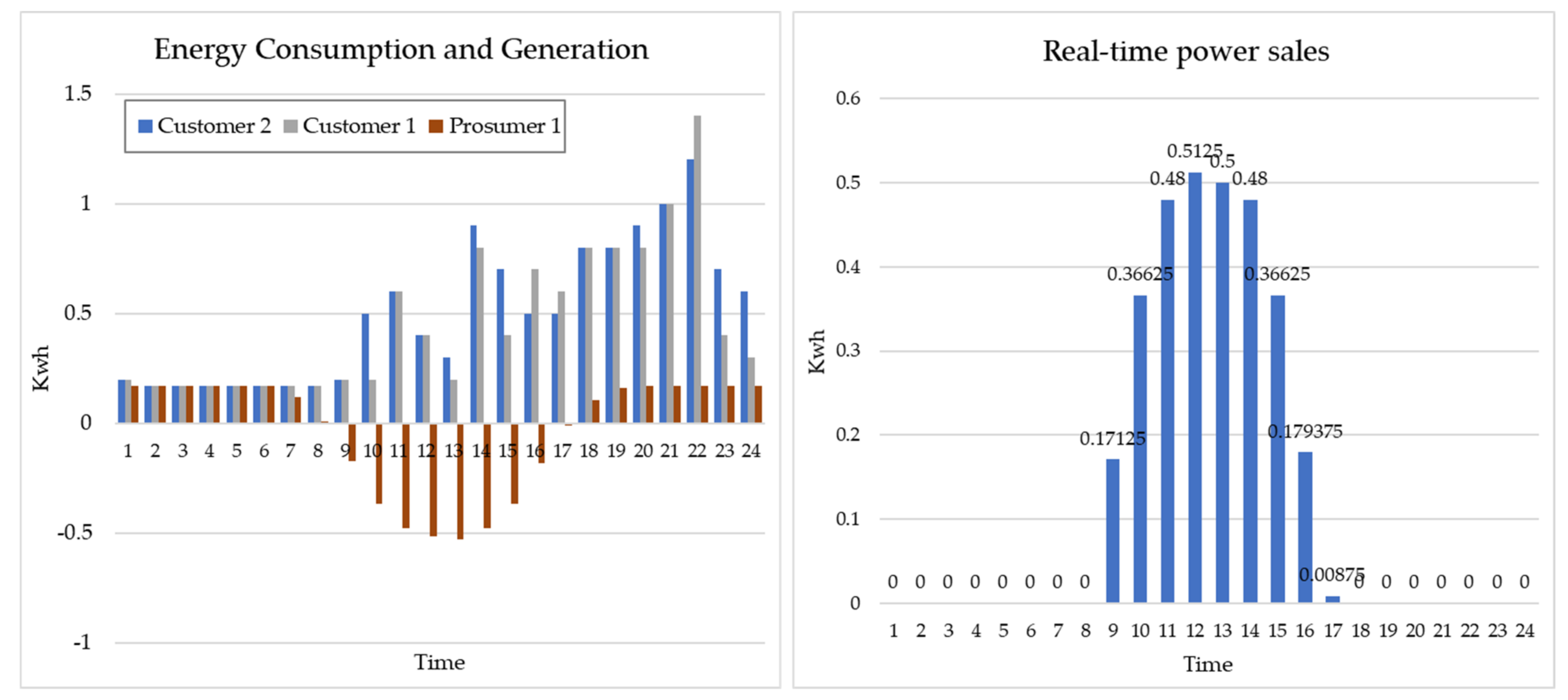 Sensors | Free Full-Text | Distributed Energy IoT-Based Real-Time Virtual Energy Prosumer ...