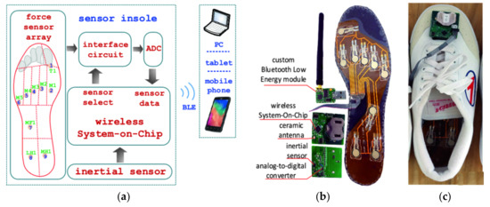 Sensors | Free Full-Text | Development of a Self-Powered Piezo-Resistive Smart Insole Equipped ...