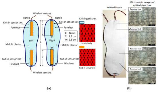 Sensors | Free Full-Text | Development of a Self-Powered Piezo-Resistive Smart Insole Equipped ...