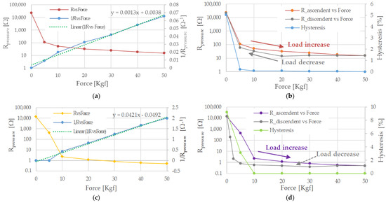 Sensors | Free Full-Text | Development of a Self-Powered Piezo-Resistive Smart Insole Equipped ...