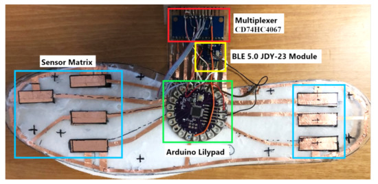Sensors | Free Full-Text | Development of a Self-Powered Piezo-Resistive Smart Insole Equipped ...