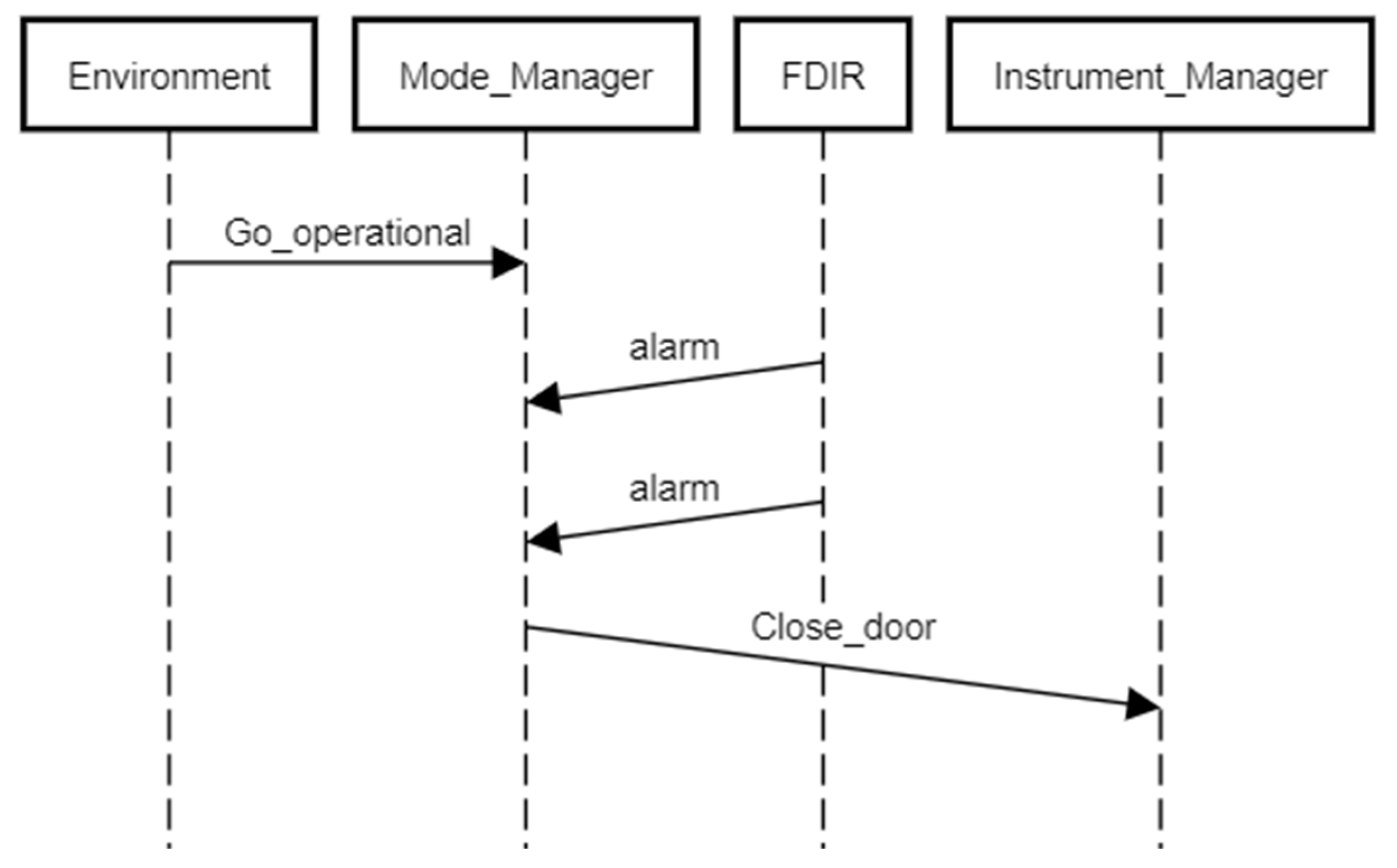 Sensors | Free Full-Text | Static and Dynamic Verification of Space Systems Using Asynchronous ...