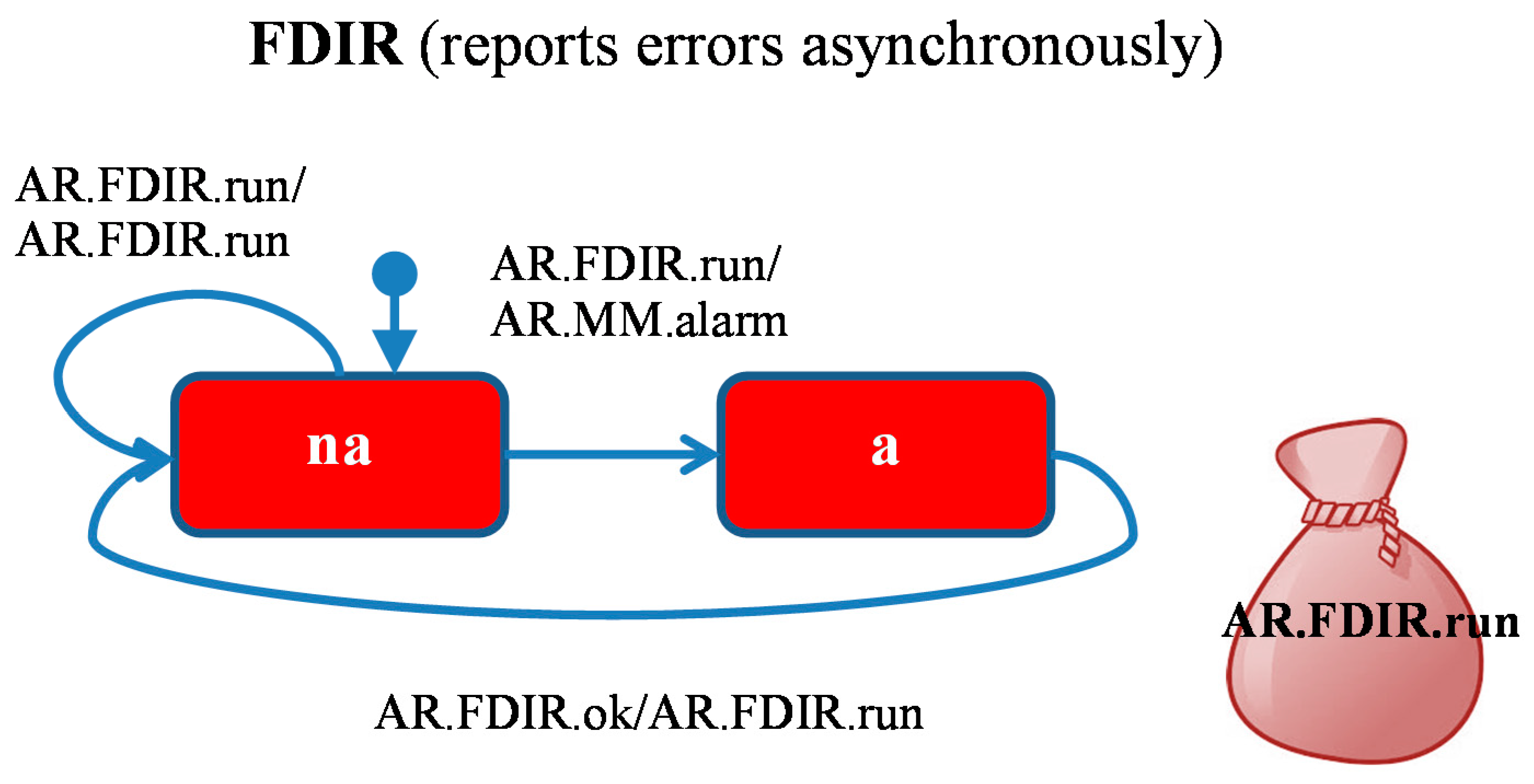 Sensors | Free Full-Text | Static and Dynamic Verification of Space Systems Using Asynchronous ...