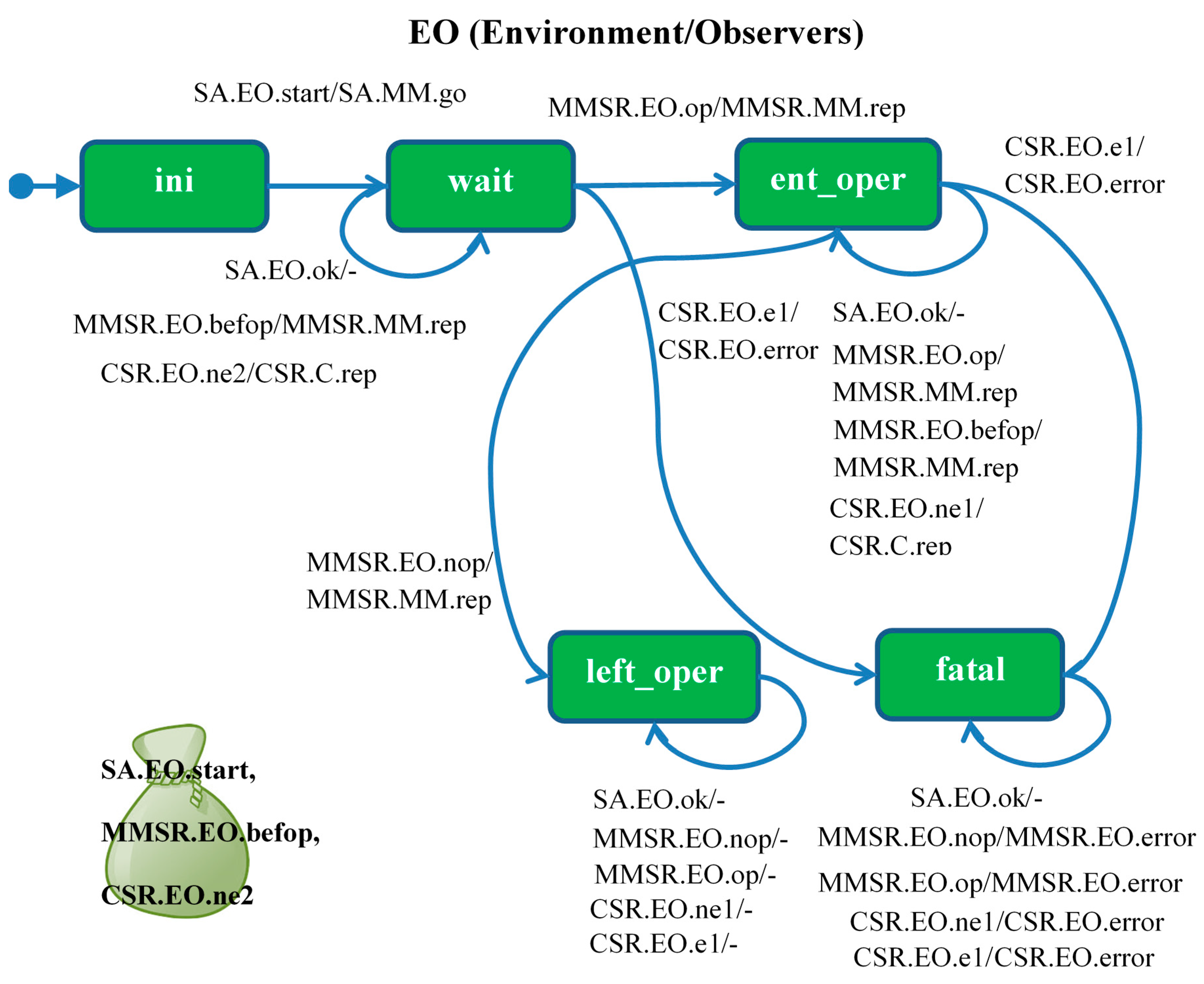 Sensors | Free Full-Text | Static and Dynamic Verification of Space Systems Using Asynchronous ...