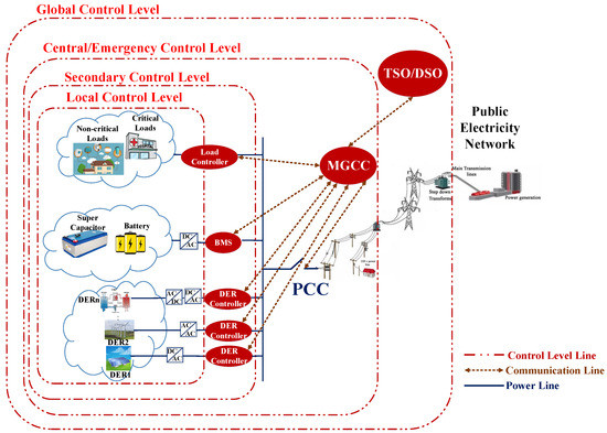 Sensors | Free Full-Text | An Interoperable Communication Framework for ...