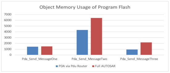 Sensors | Free Full-Text | Optimization of AUTOSAR Communication Stack ...