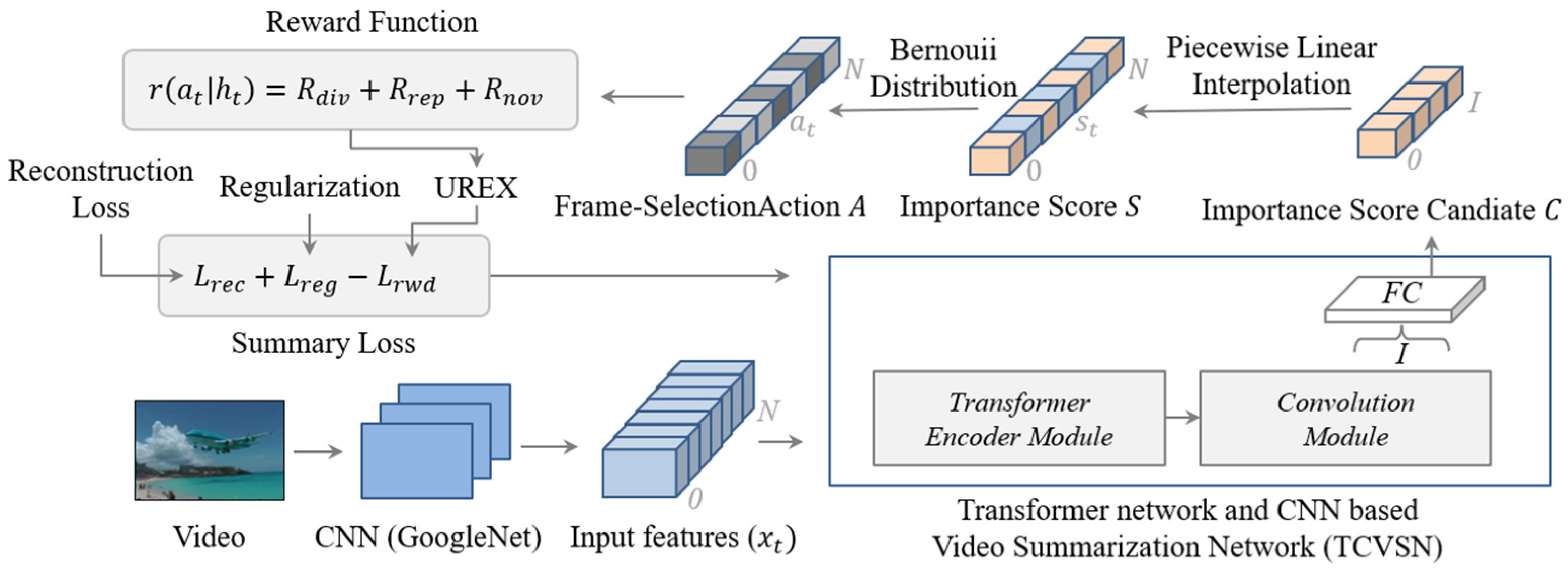Sensors | Free Full-Text | Interp-SUM: Unsupervised Video Summarization with Piecewise Linear ...