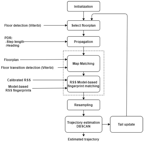 Sensors | Free Full-Text | Multi-Floor Indoor Pedestrian Dead Reckoning ...
