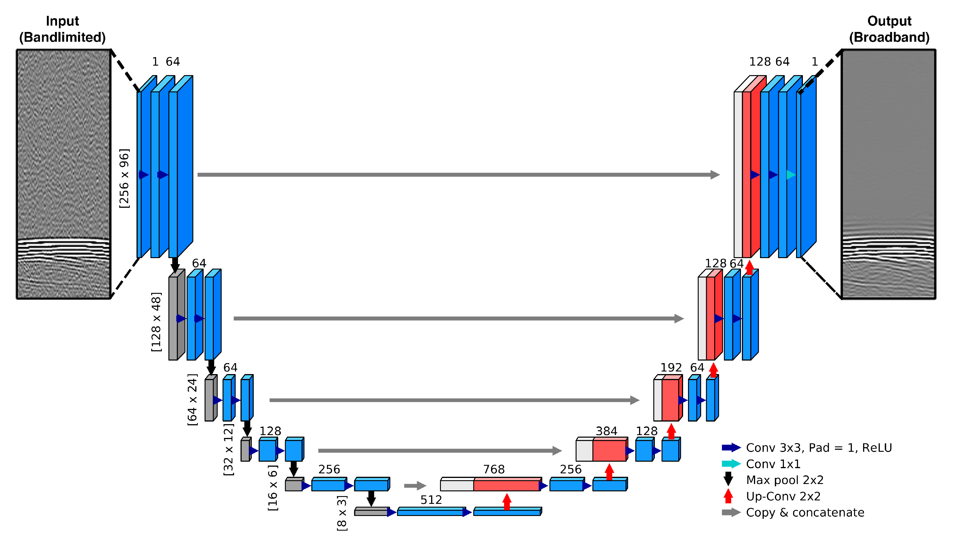 Deep-Learning-Driven Full-Waveform Inversion for Ultrasound Breast Imaging