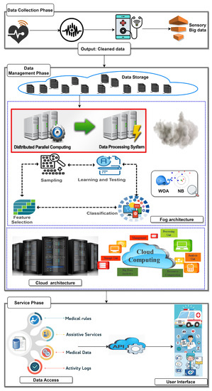Ambient Healthcare Approach with Hybrid Whale Optimization Algorithm and Naïve Bayes Classifier