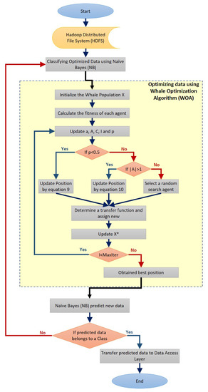 Ambient Healthcare Approach with Hybrid Whale Optimization Algorithm and Naïve Bayes Classifier