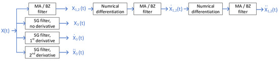 Filtering Biomechanical Signals in Movement Analysis