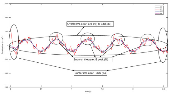 Filtering Biomechanical Signals in Movement Analysis