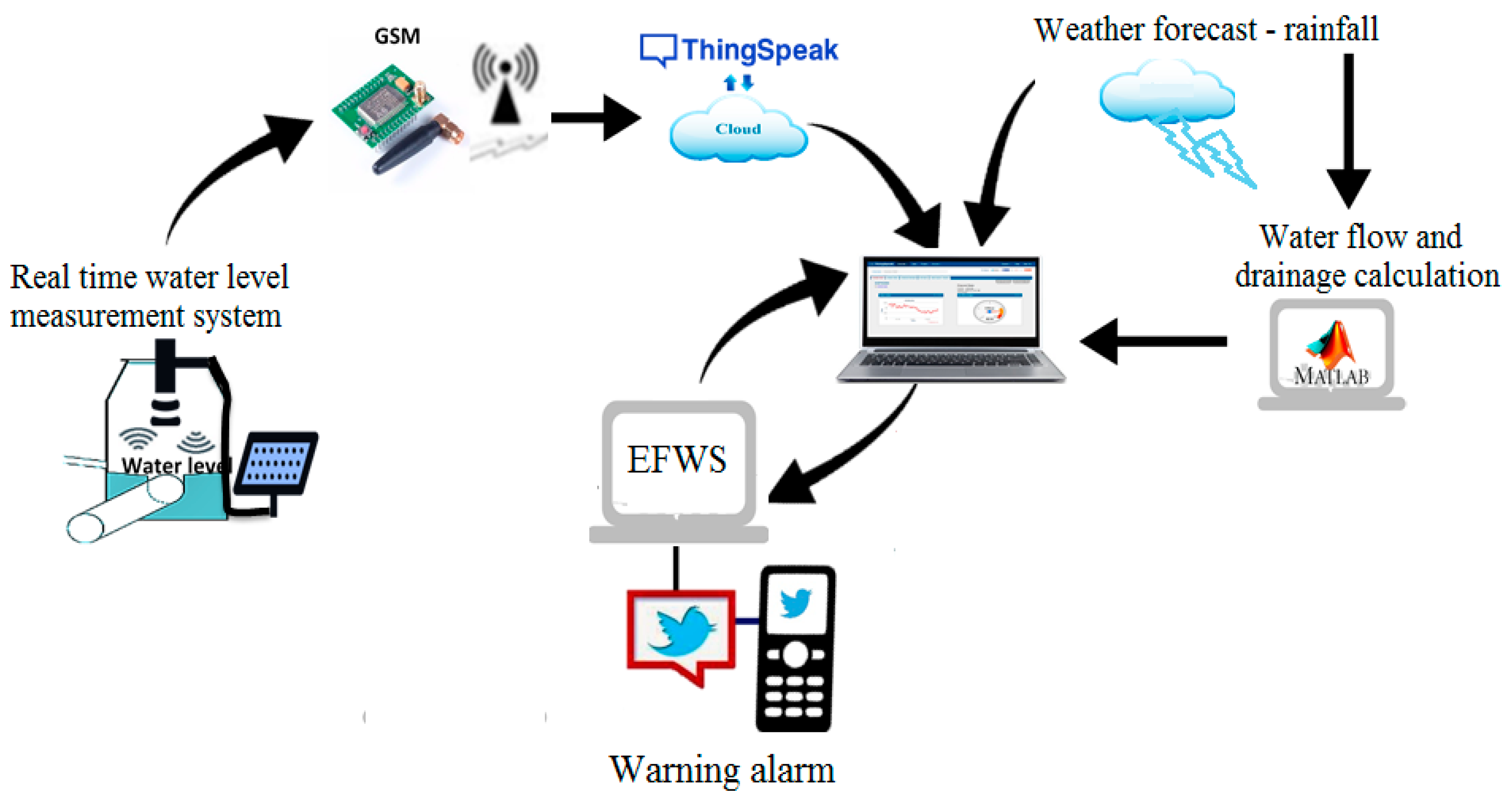 épingle Monter Victor flood early warning system forum Nathaniel Ward ... épingle Monter Victor flood early warning system forum Nathaniel Ward ...