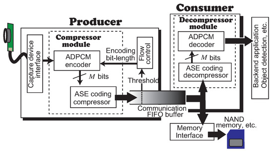 Sensors | Free Full-Text | Stream-Based Visually Lossless Data Compression Applying Variable Bit ...