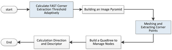 Improved Point-Line Feature Based Visual SLAM Method for Complex Environments