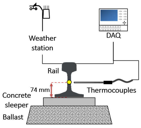A Rail-Temperature-Prediction Model Based on Machine Learning: Warning ...