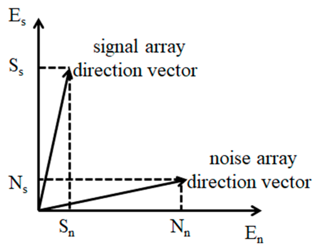 Doa Estimation Based On Weighted L1 Norm Sparse Representation For Low Snr Scenarios