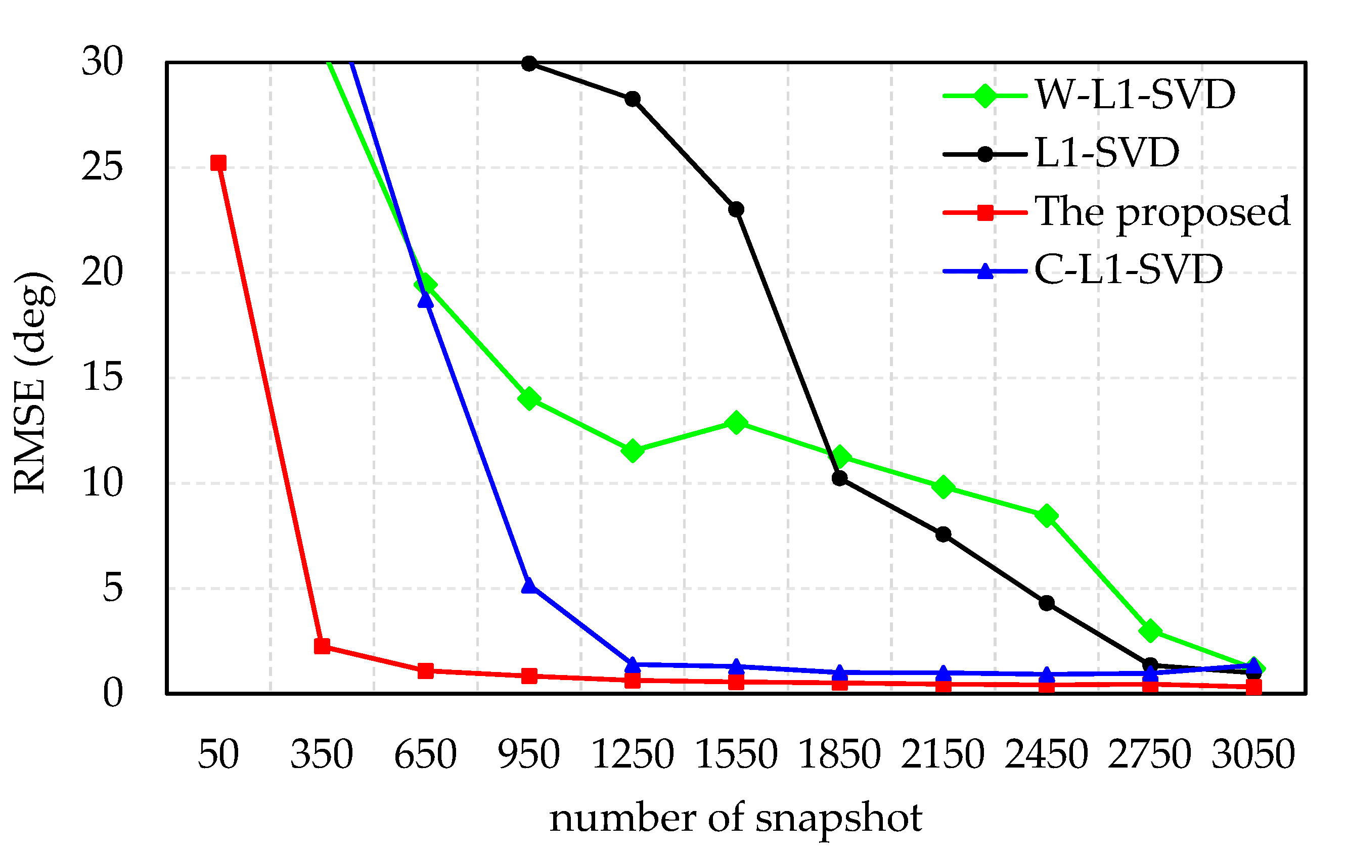 Doa Estimation Based On Weighted L1 Norm Sparse Representation For Low Snr Scenarios
