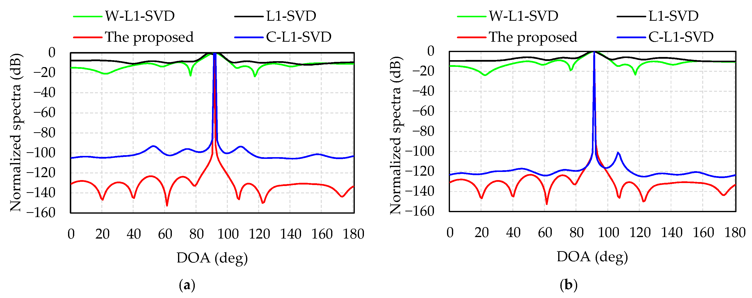 Doa Estimation Based On Weighted L1 Norm Sparse Representation For Low Snr Scenarios