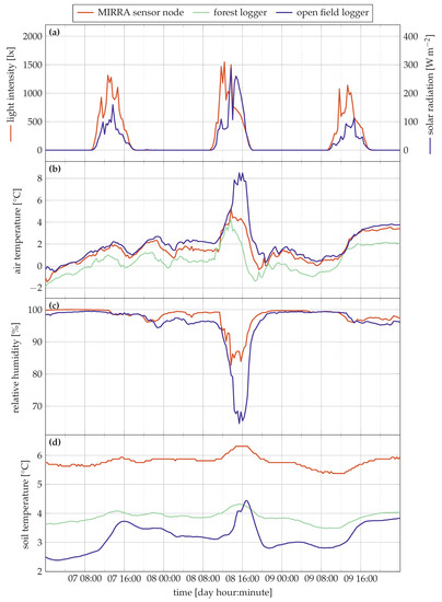 MIRRA: A Modular and Cost-Effective Microclimate Monitoring System for ...