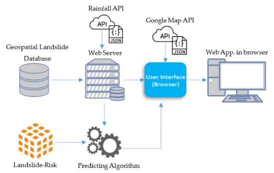 Automated Landslide-Risk Prediction Using Web GIS and Machine Learning ...