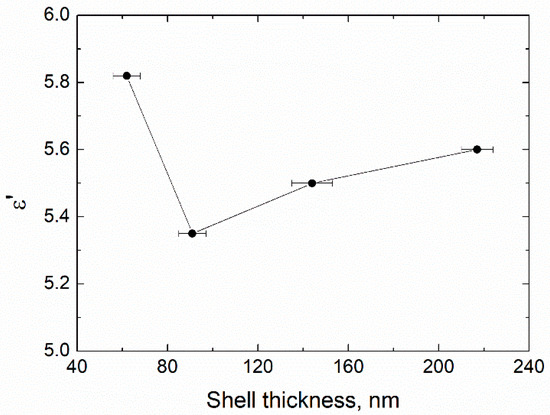Deposition of a SiO2 Shell of Variable Thickness and Chemical ...