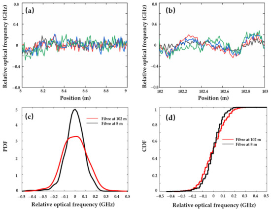 Ultimate Spatial Resolution Realisation in Optical Frequency Domain ...