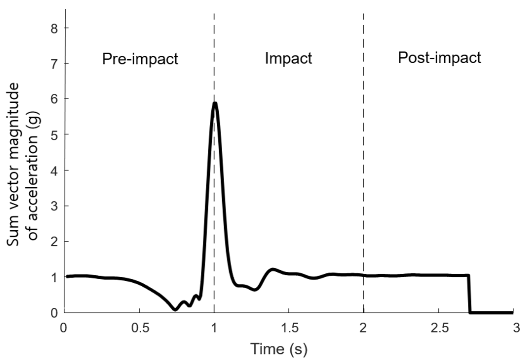 The Performance of Post-Fall Detection Using the Cross-Dataset: Feature ...