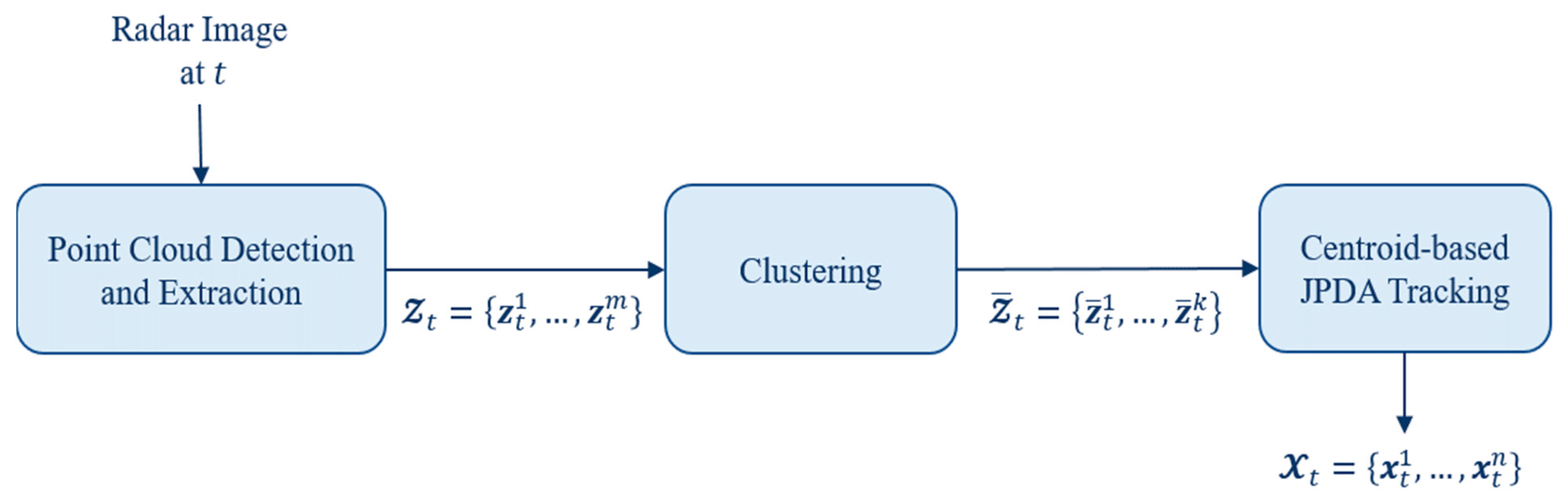 Real-World Marine Radar Datasets for Evaluating Target Tracking Methods