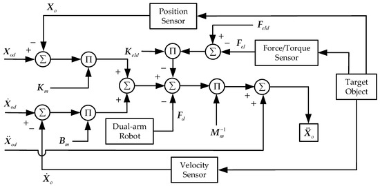 Dual-Arm Coordinated Control Strategy Based on Modified Sliding Mode ...