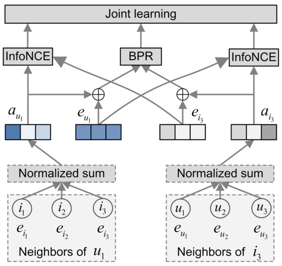 Efficient Graph Collaborative Filtering via Contrastive Learning