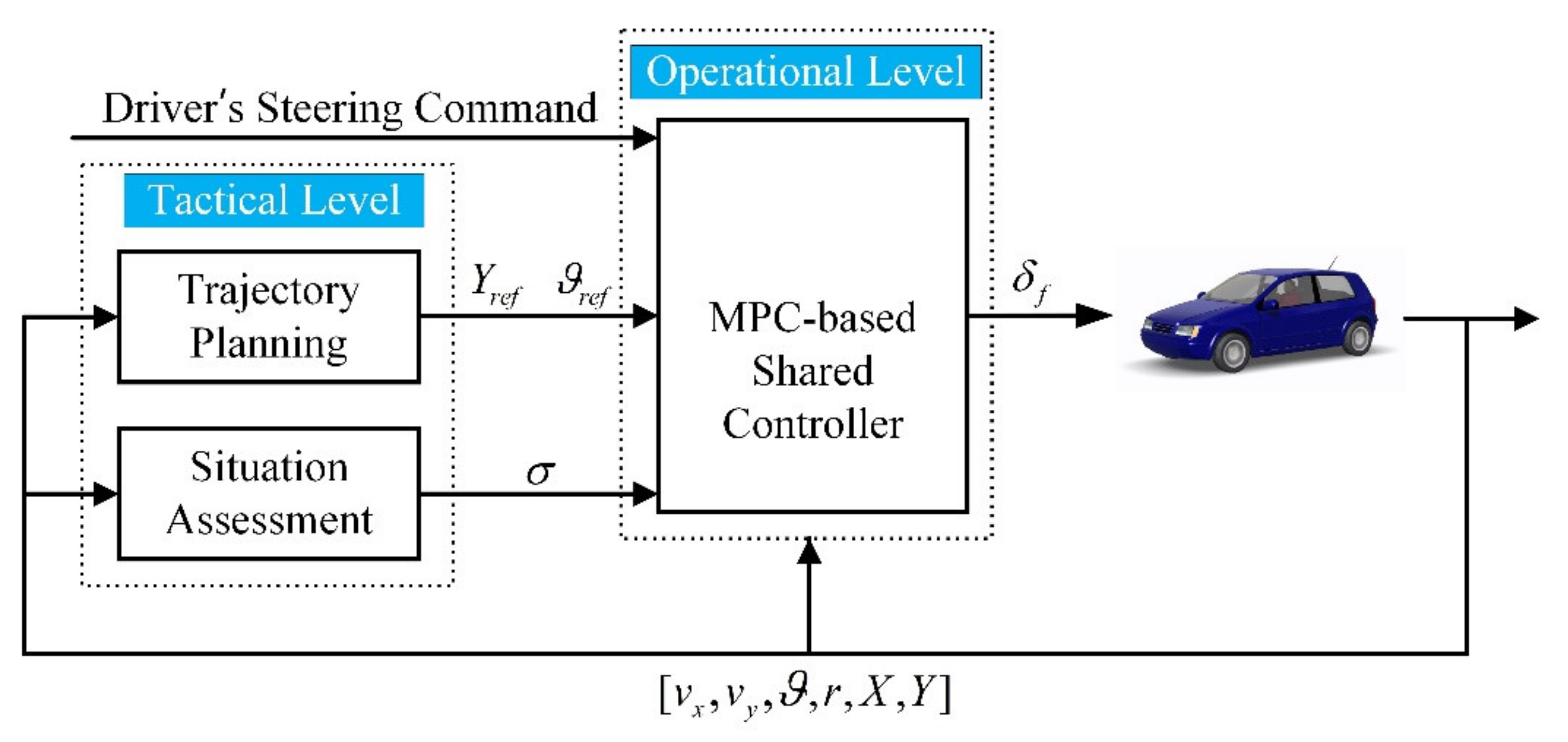 Shared Steering Control for Lane Keeping and Obstacle Avoidance Based on Multi-Objective MPC