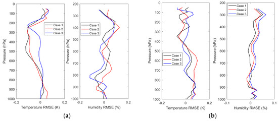 Application of the Deep Neural Network in Retrieving the Atmospheric ...