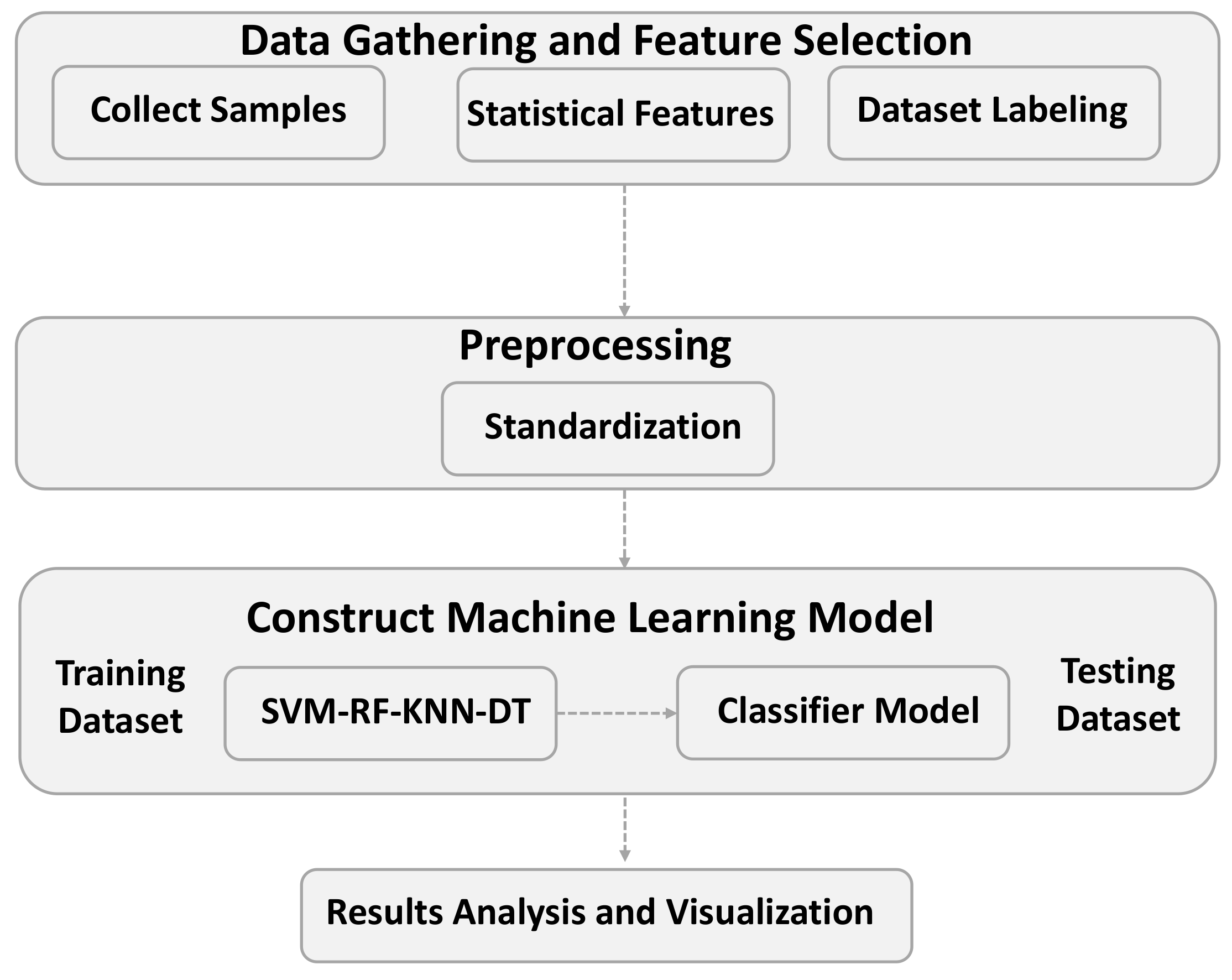 Sensors | Free Full-Text | A Comparative Study of Traffic ...