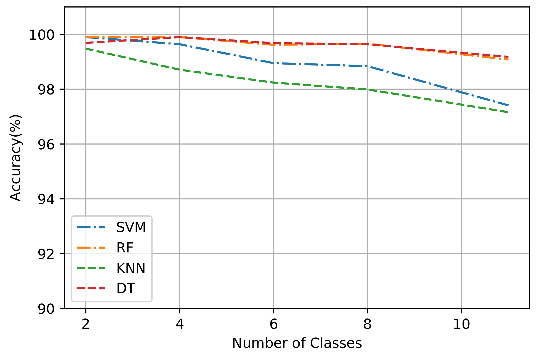 Sensors | Free Full-Text | A Comparative Study of Traffic ...