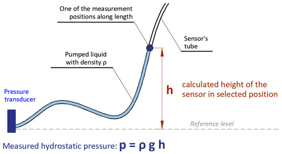 New Hydraulic Sensor for Distributed and Automated Displacement ...