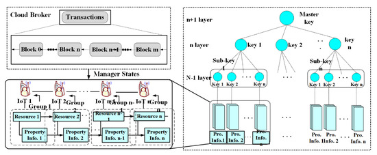 Blockchain Processing Technique Based on Multiple Hash Chains for Minimizing Integrity Errors of ...