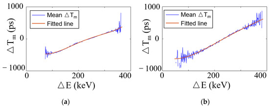 Sensors | Free Full-Text | Optical Simulation and Experimental Assessment with Time–Walk ...