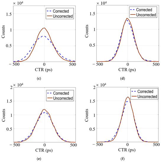 Optical Simulation and Experimental Assessment with Time–Walk Correction of TOF–PET Detectors ...