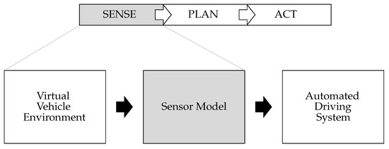 Configurable Sensor Model Architecture for the Development of Automated ...