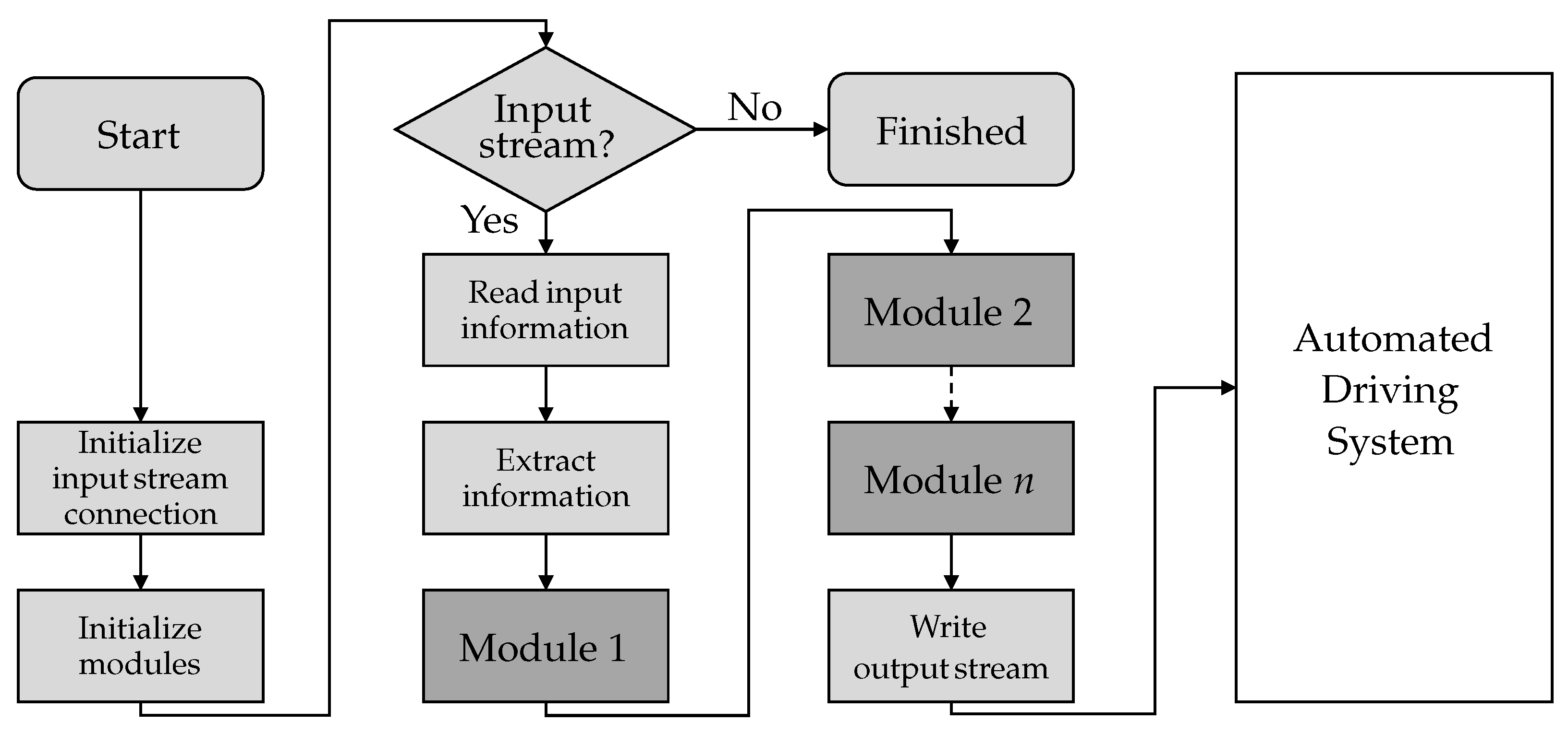 Configurable Sensor Model Architecture for the Development of Automated ...