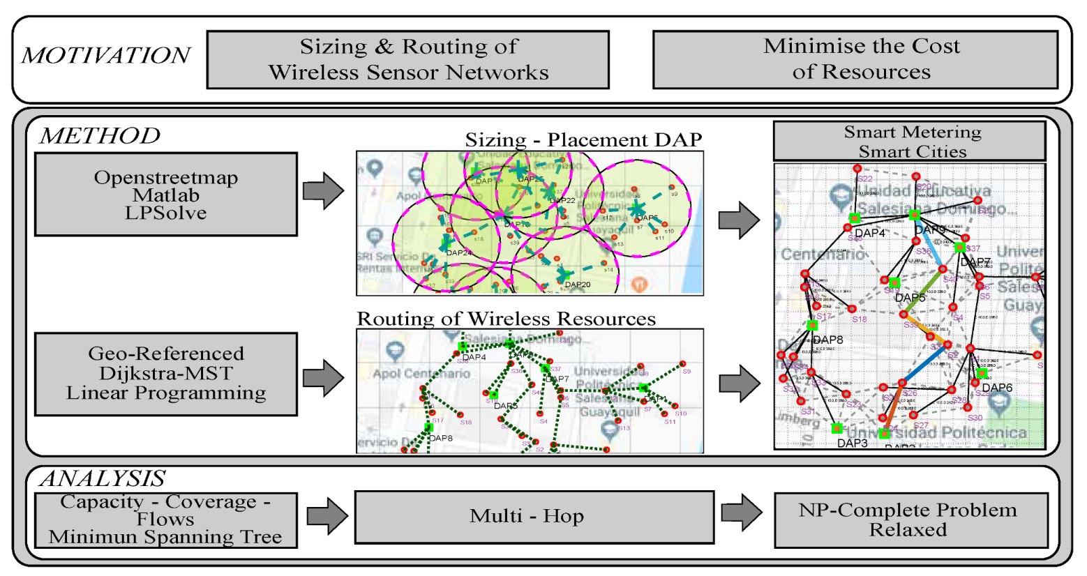 Sensors | Free Full-Text | Novel Approach Sizing and Routing of ...