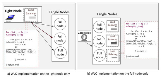 Computing Resource Allocation Scheme for DAG-Based IOTA Nodes