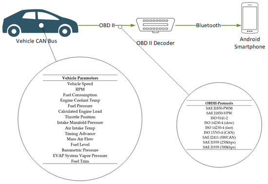 Driving Behaviour Analysis Using Machine and Deep Learning Methods for ...