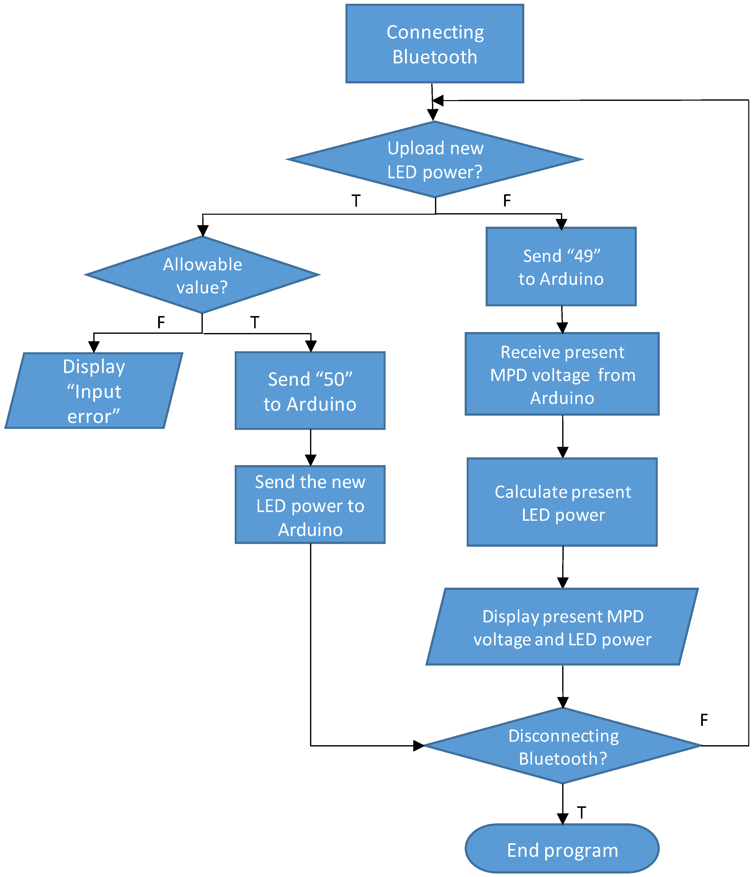Constant Optical Power Operation of an Ultraviolet LED Controlled by a ...